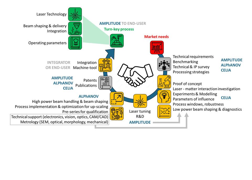 LabCom Tricorn - Université de Bordeaux